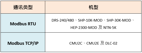 Modbus RTU 与 Modbus TCP/IP 通讯于电源供应器控制之应用 -明纬（广州）电子有限公司-明纬开关电源